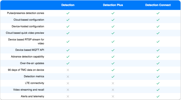 Traffic Detection & Management | Miovision
