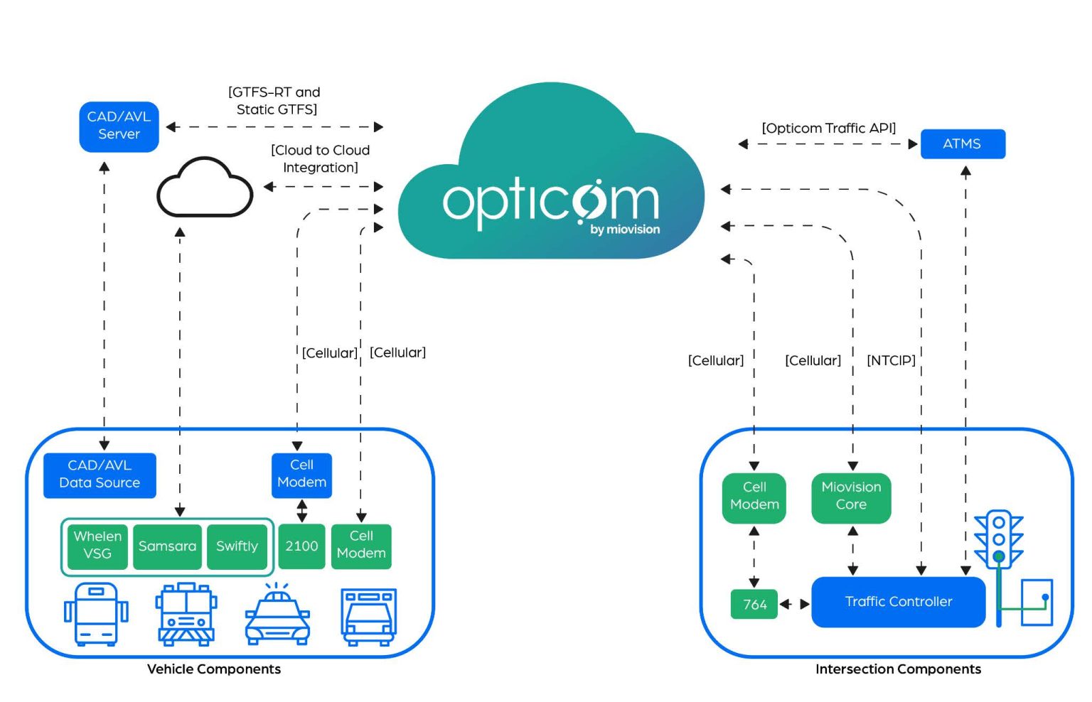 Cloud-Driven Innovation In Intelligent Transportation | Miovision ...